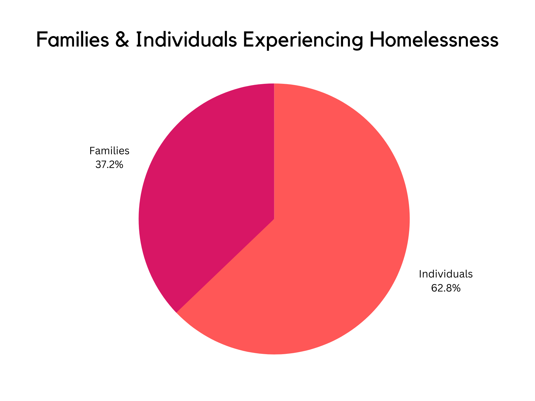 Homeward - Point In Time Count