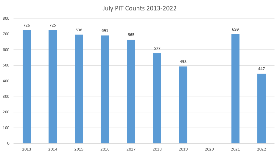 Homeward - Point In Time Count