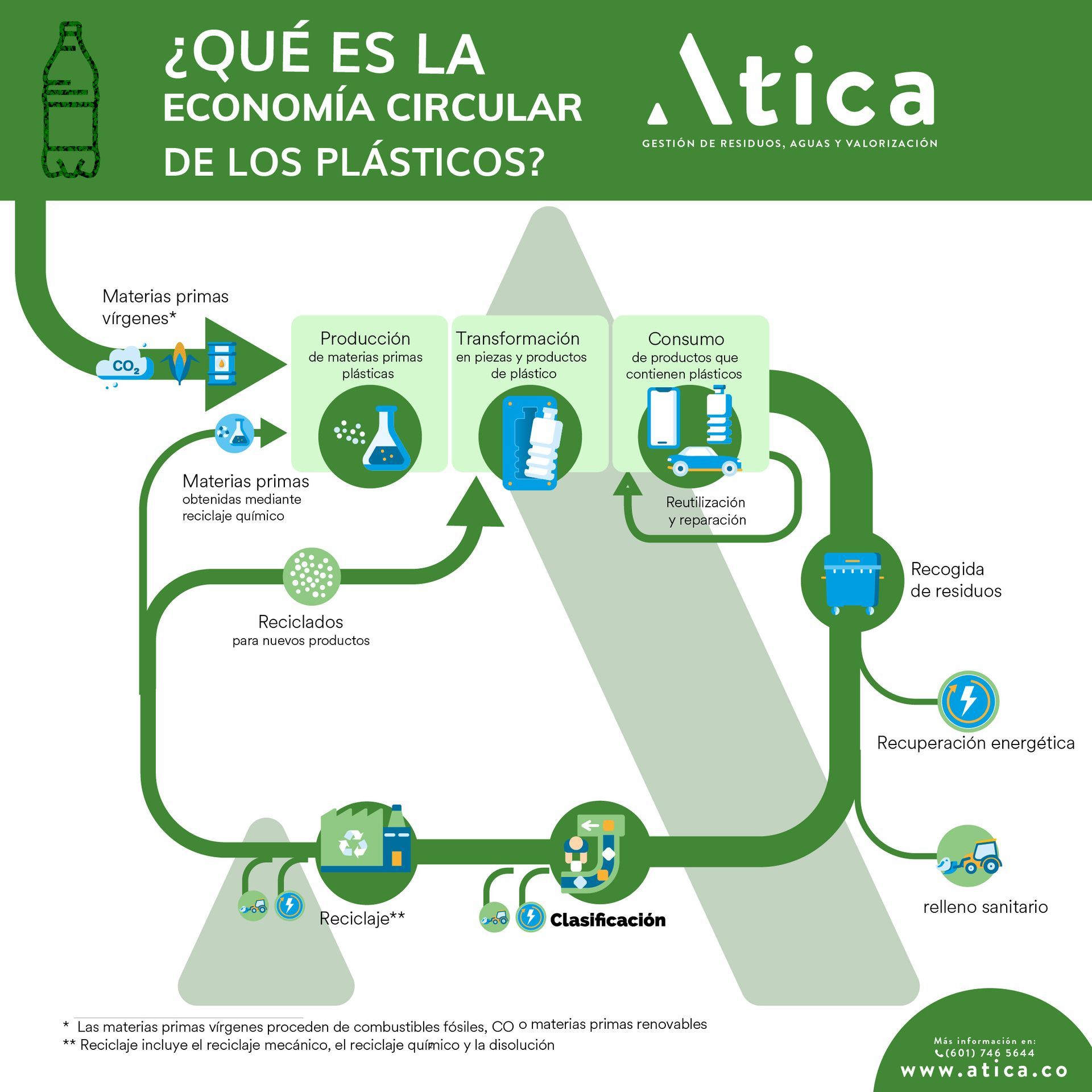 Buenas practicas de Economía circular