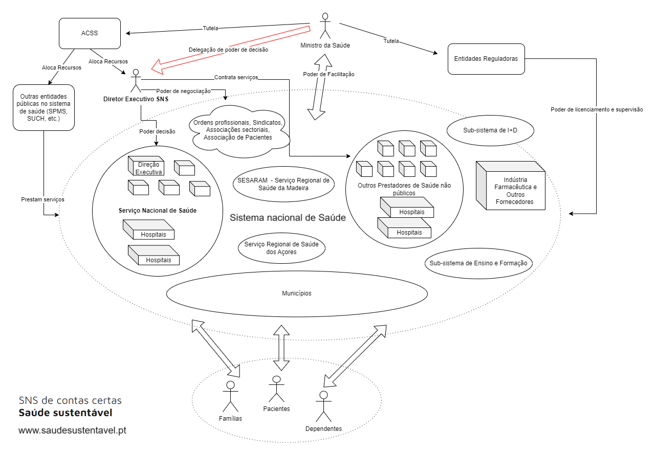 Redefinindo a Gestão do SNS