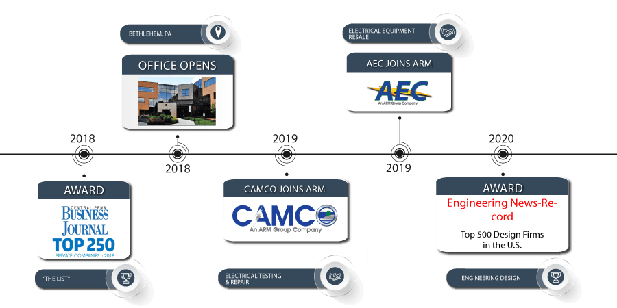 ARM Group - Engineers and Scientists