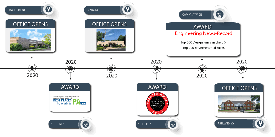 ARM Group - Engineers and Scientists