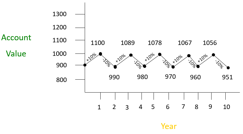 Sequence of Returns Risk | New Century Planning