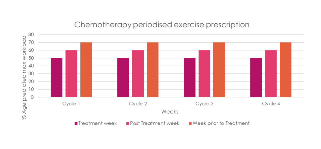 Exercise Oncology Program Wollongong | CanConquer
