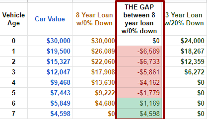 Gap Insurance. What Is It and When Does It Make Sense?
