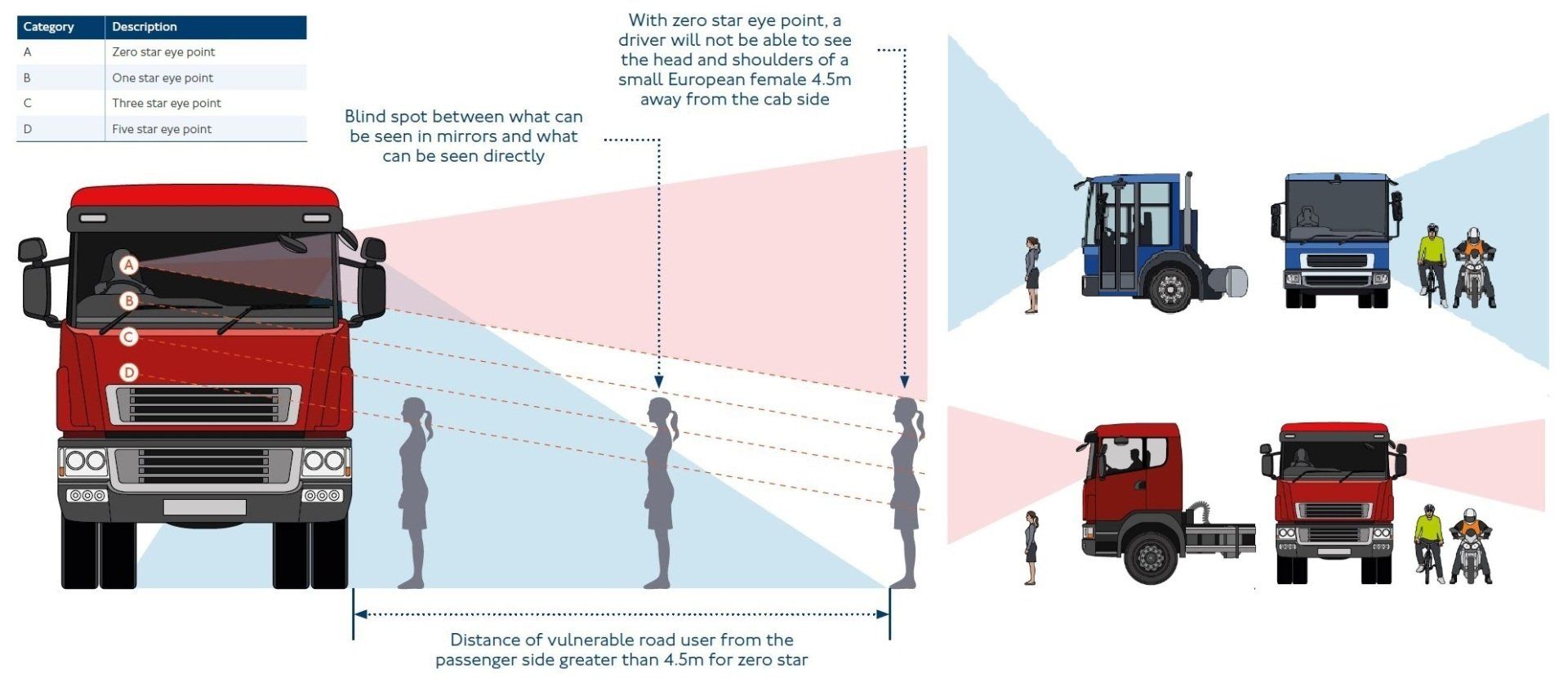 Direct Vision Standard Equipment