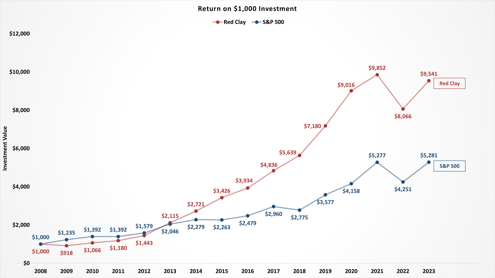 Financial Performance | Red Clay Risk Retention Group