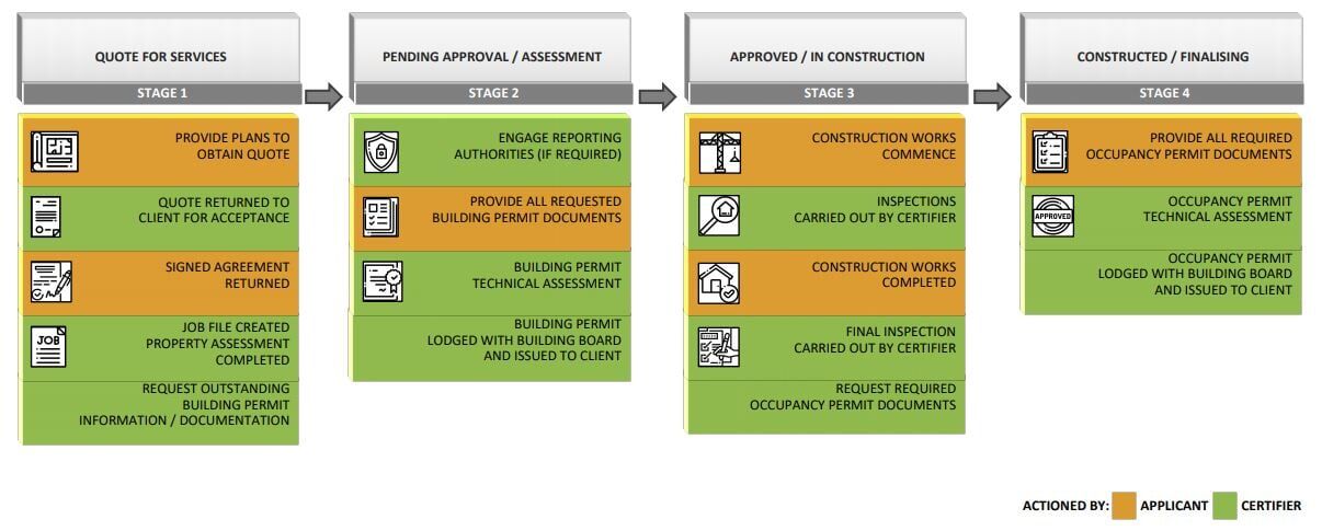 Commercial Certification in Berrimah | Tick Of Approval