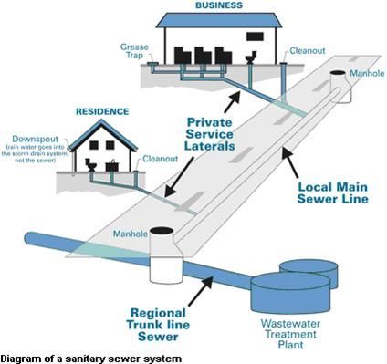 Home Sewer System Diagram