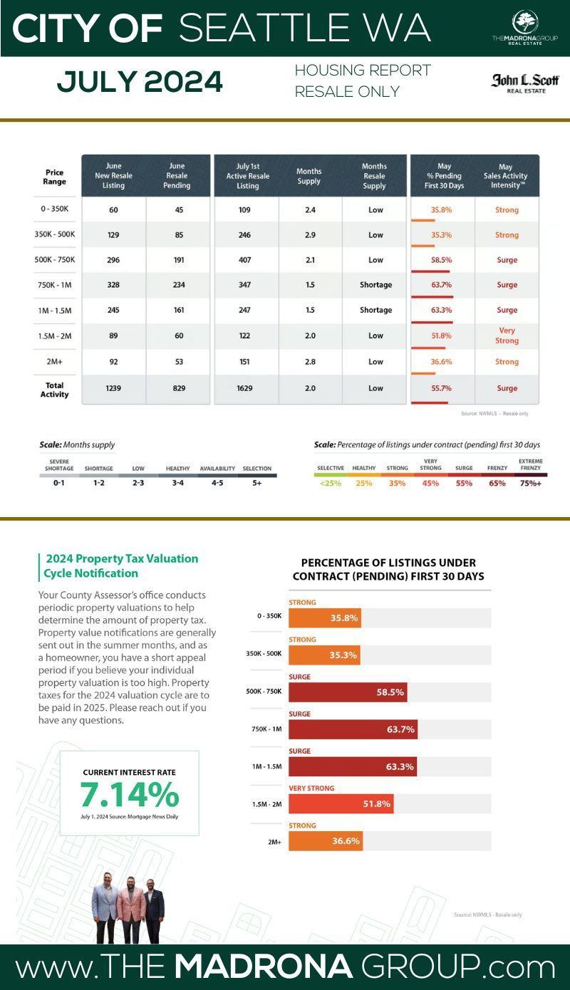 July 2024 Seattle Real Estate Market Update