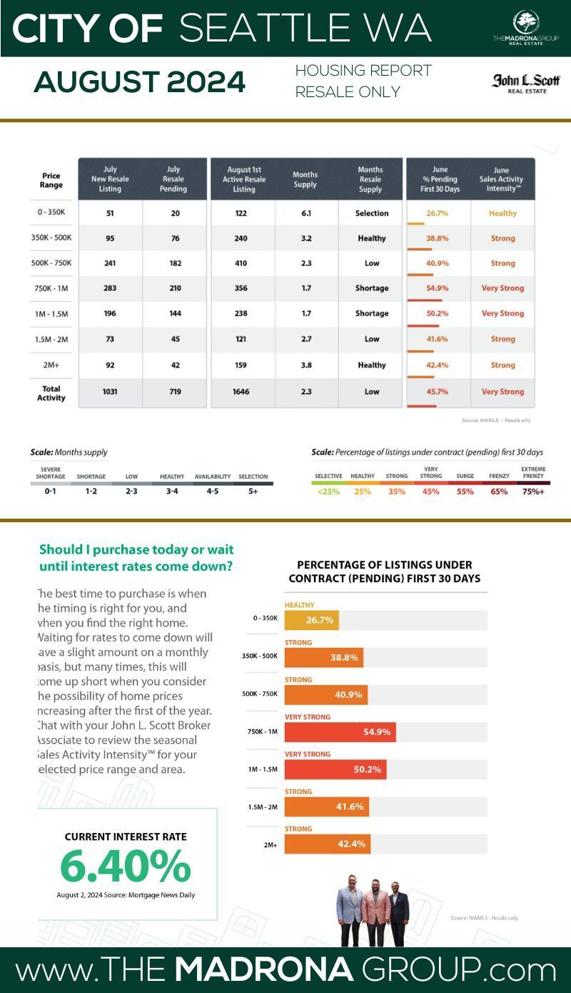 August 2024 Seattle Real Estate Market Update