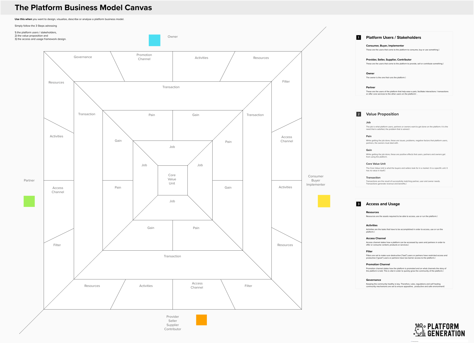 Platform Generation: Platform Business Model Canvas & digital economy