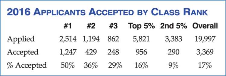 What Does A Highly Selective College Look For?