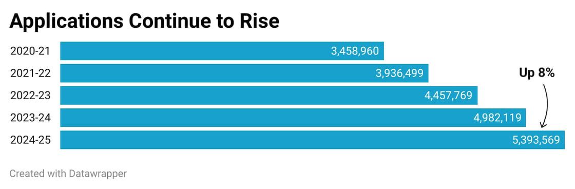 Class of 2025 College Applications Jump 8%
