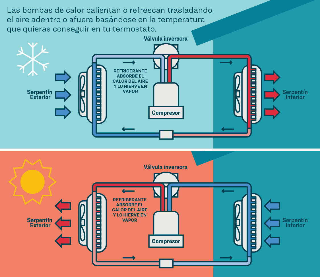 ¿Qué es un Sistema de Bomba de Calor (Heat Pump) y Cómo Funciona?