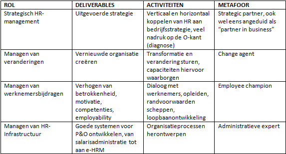 Het HRM model van Ulrich