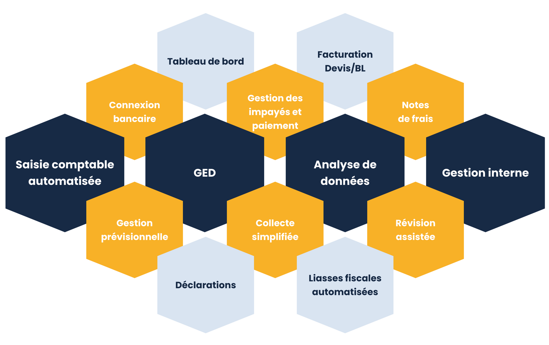 Outil de production comptable