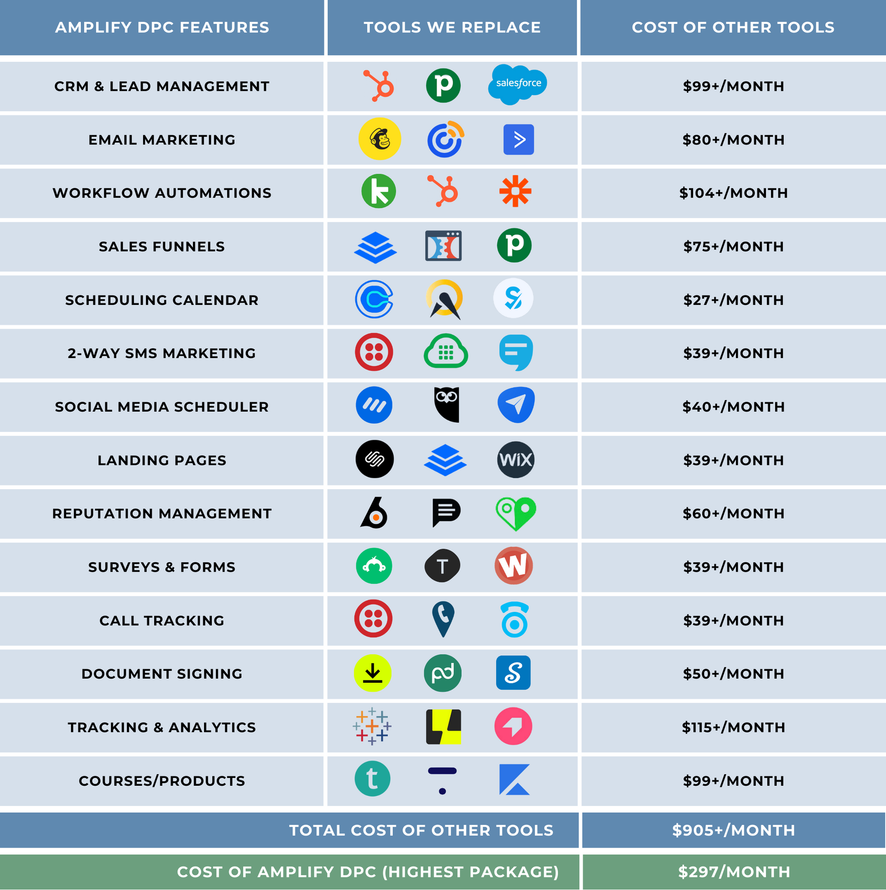 Amplify DPC | Healthcare Marketing Automation Software