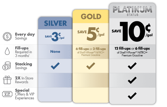 Gas Rewards - Cardinal Plaza Shell