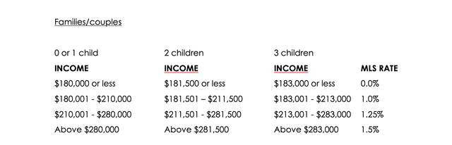 Levy Income