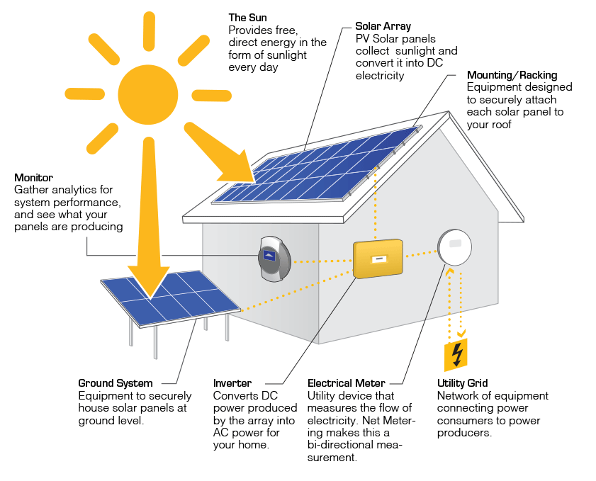 How Solar Works How Solar Works