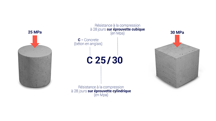 Les classes de consistance du béton frais