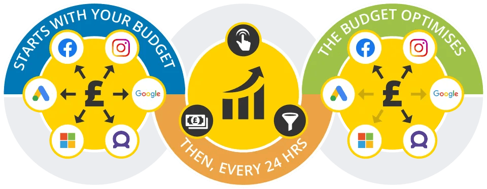 Smart Performance – the revolutionary new advertising solution from Yell