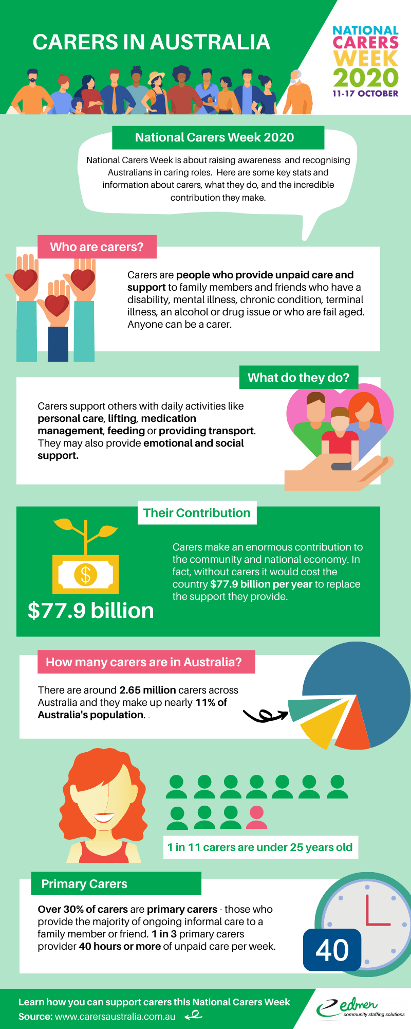 Infographic: Carers in Australia