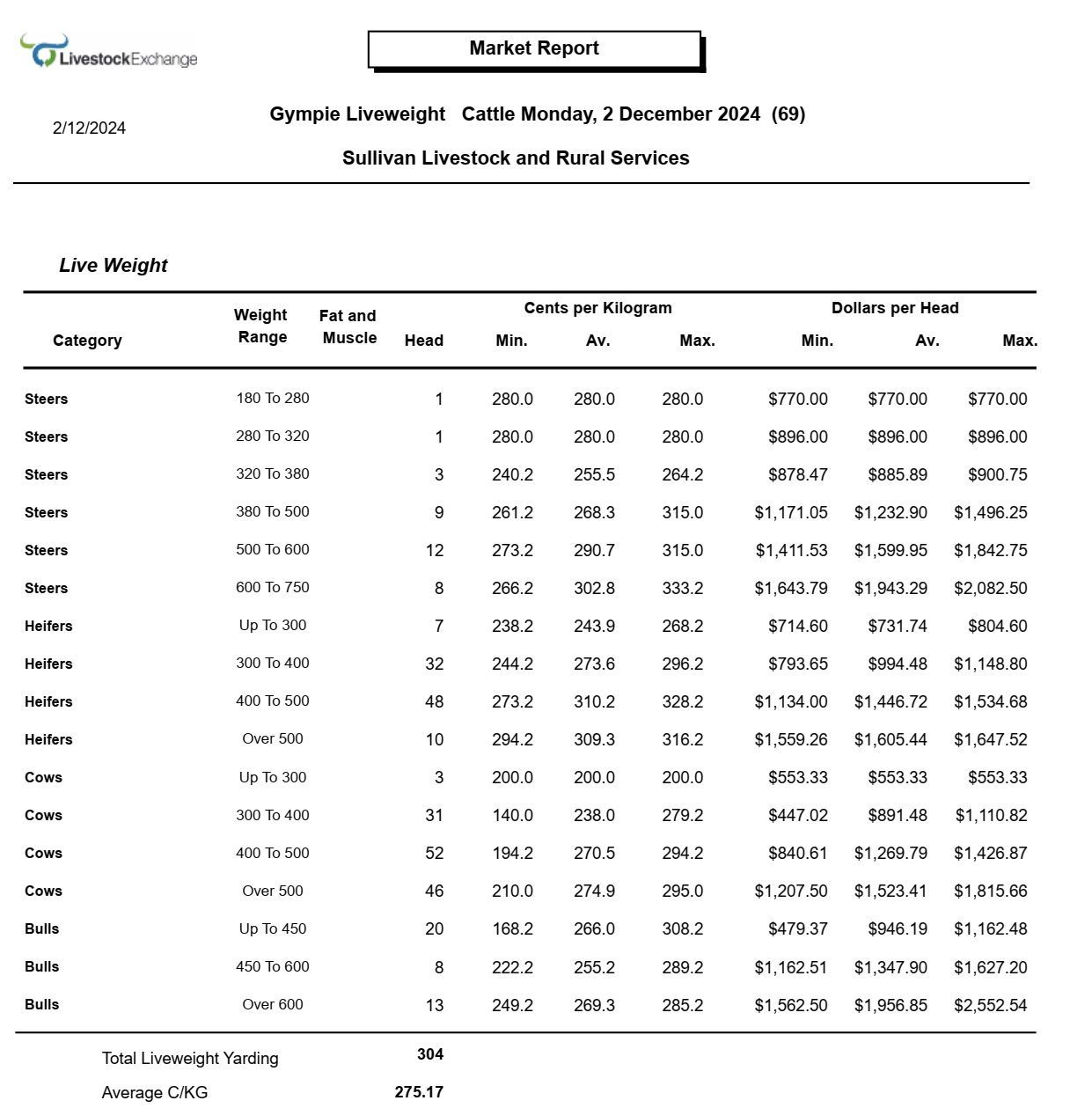 Market Reports & Industry News | Sullivan Livestock and Rural Services
