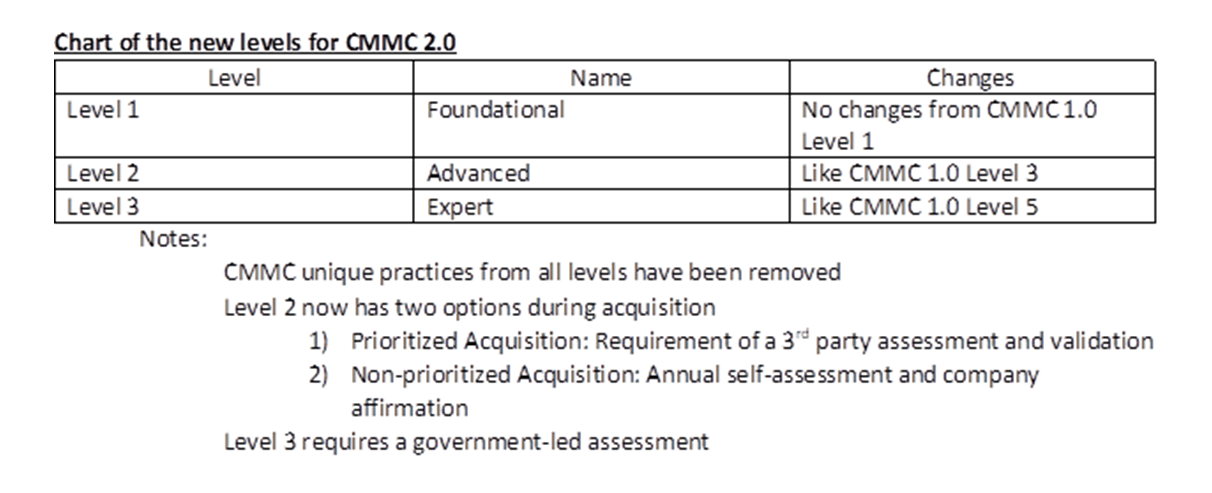 CMMC 2.0: Here’s Everything You Need To Know