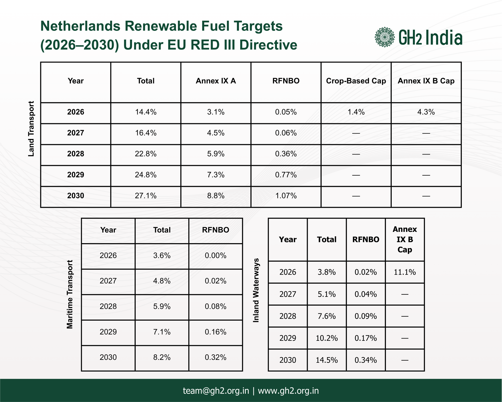 Netherlands Releases Draft Legislation to Implement RED III Targets in ...
