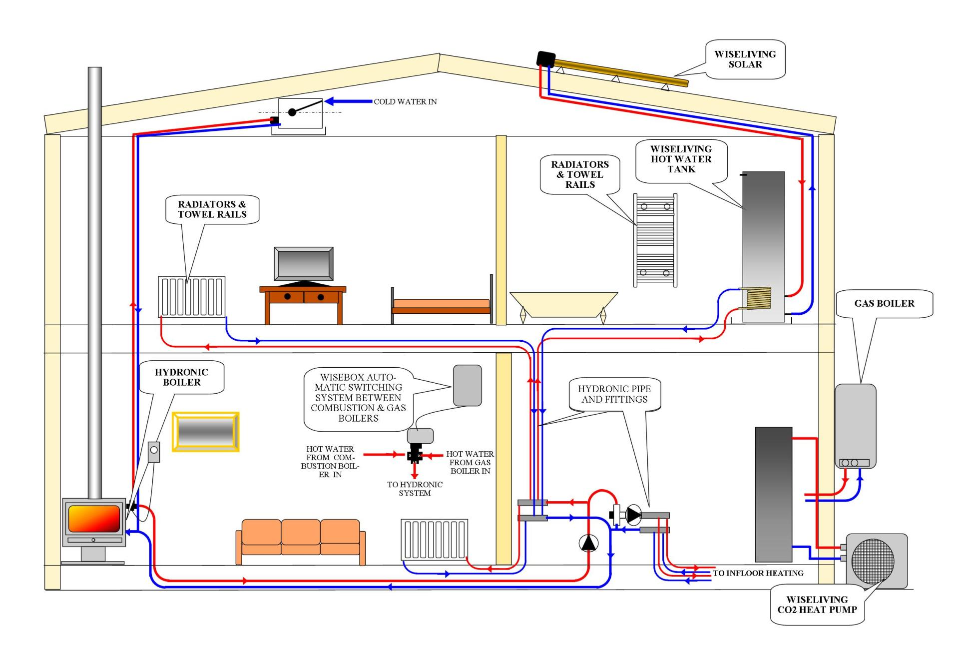 Complete Sustainable Systems | WISELIVING