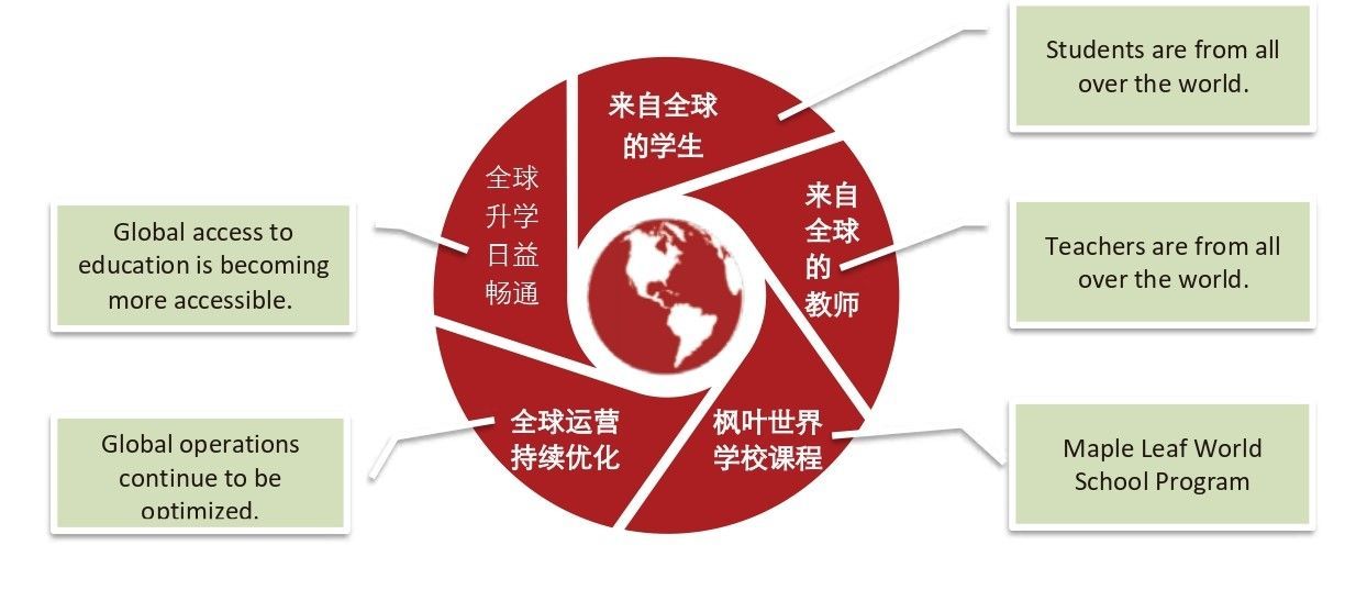 Maple Leaf World School Program