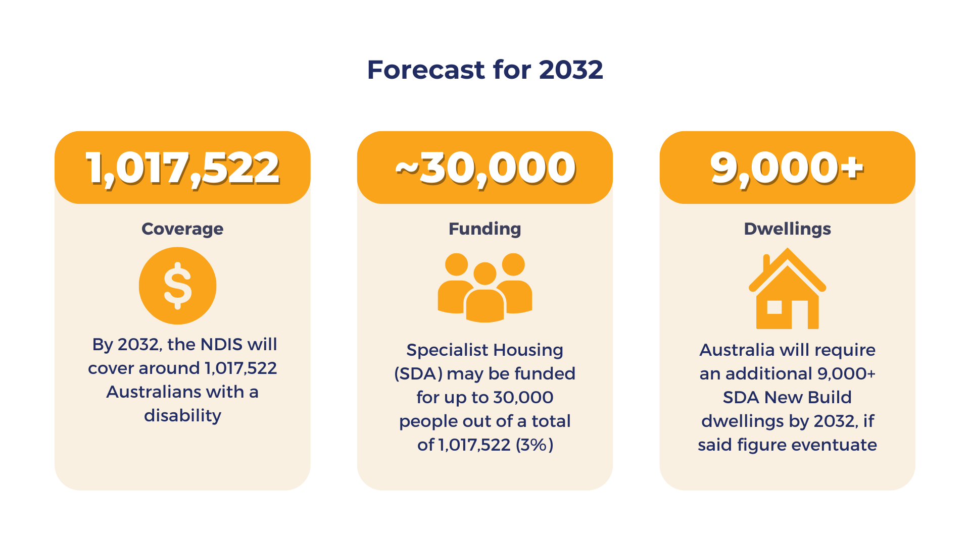NDIS Property Statistics | Australia