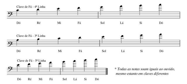 Clave De Fa Em Escala Maior