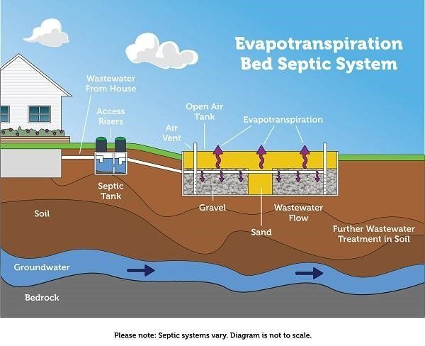 Different Types Of Septic Systems