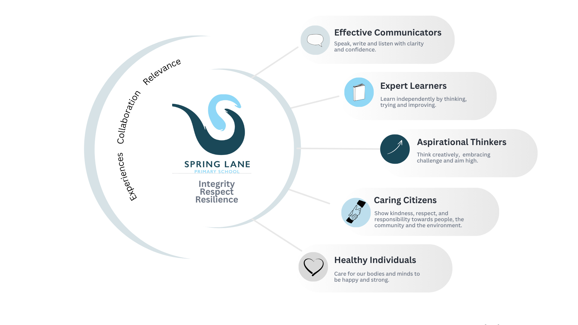 Spring Lane Primary - Values, Vision and Aims