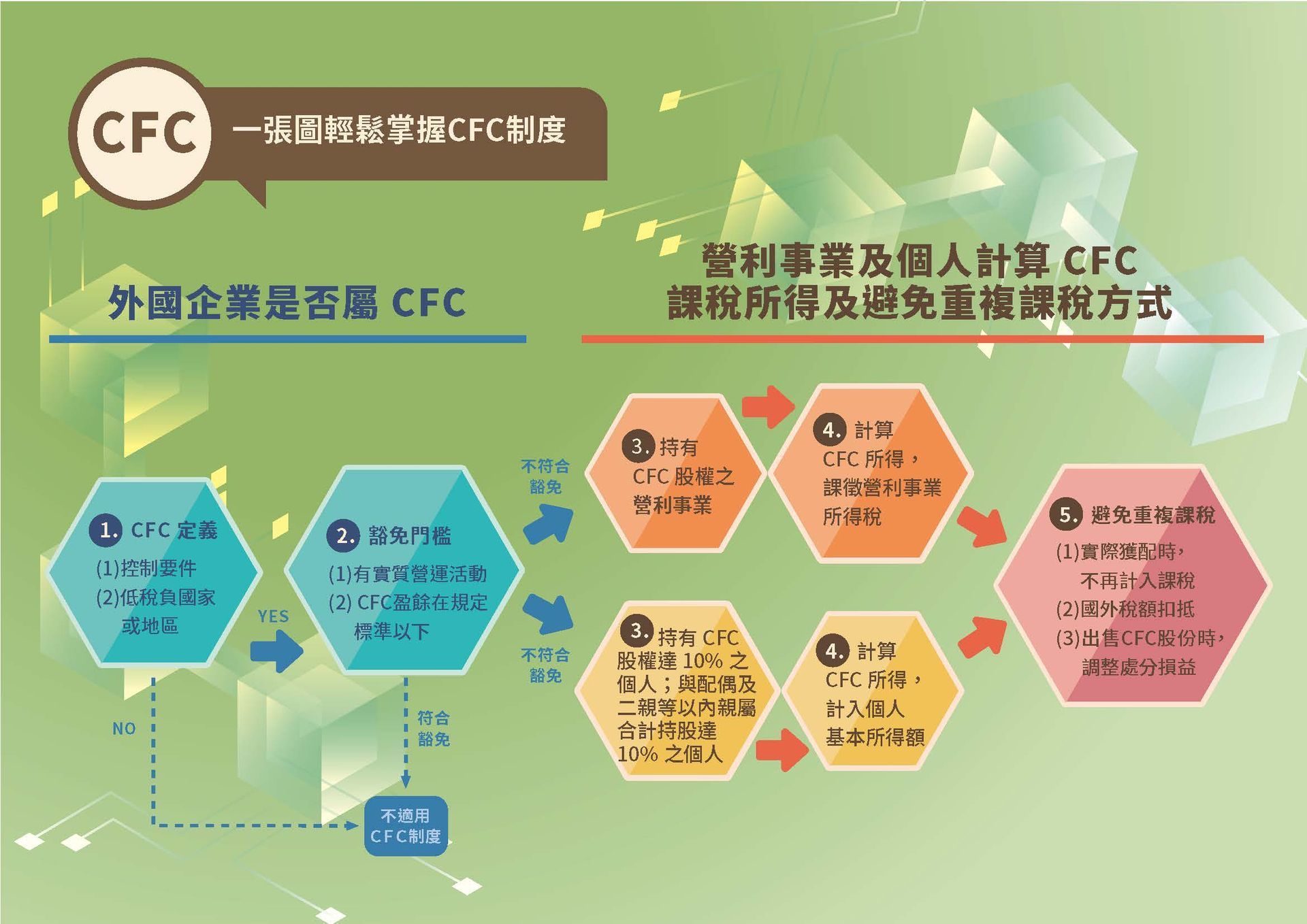 CFC制度最新懶人包