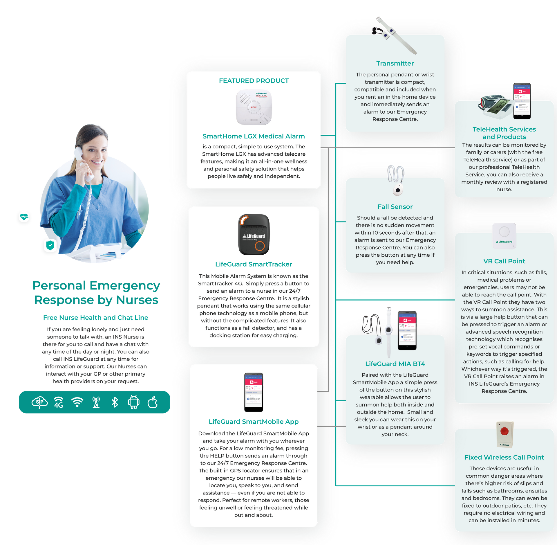 In-Home Monitoring | INS LifeGuard Australia & New Zealand