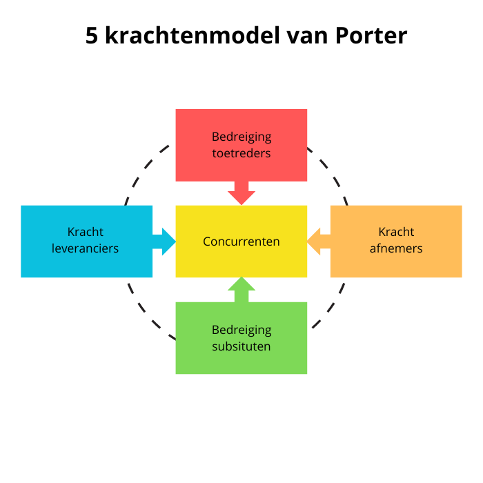 5 krachtenmodel van Porter uitleg | template | voorbeeld