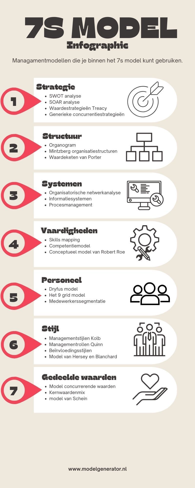 7 s Model uitleg | template | voorbeeld