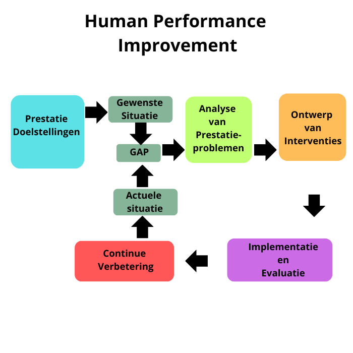 Human Performance Improvement model info| template| voorbeeld