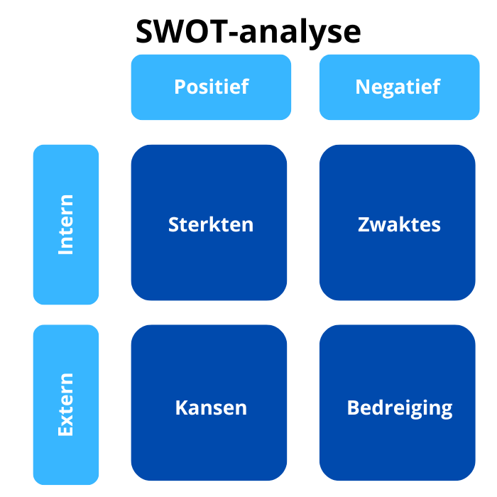 SWOT-analyse uitleg |template |voorbeeld