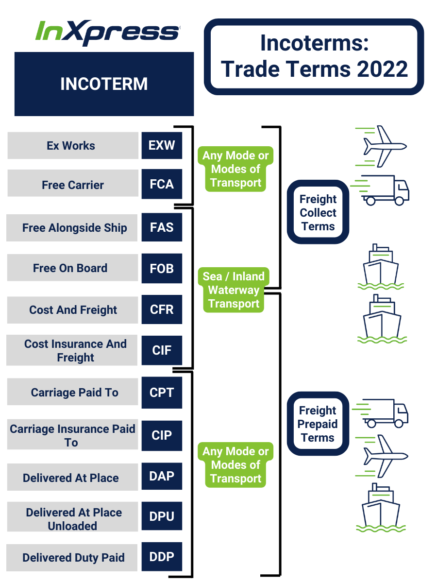 Incoterm Cpt Carriage Paid To Gua Incoterms Act 2020 Incoterm CPT:
