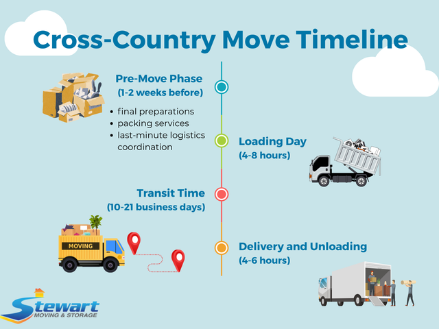 moving day timeline