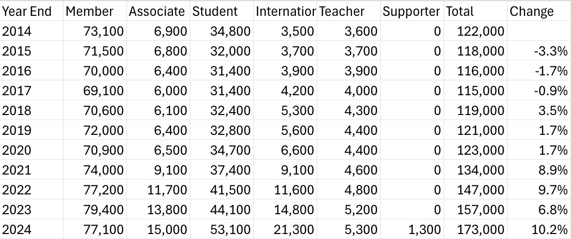 APA State of Membership