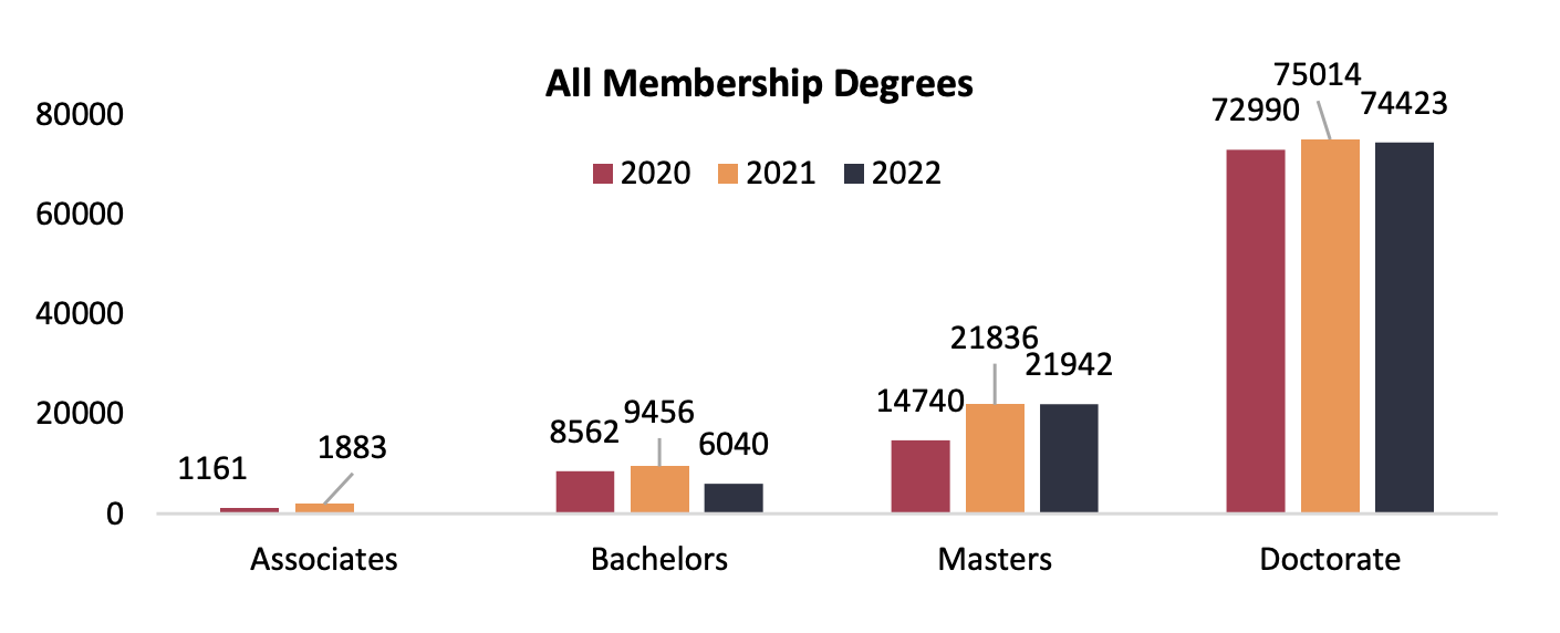 APA State of Membership