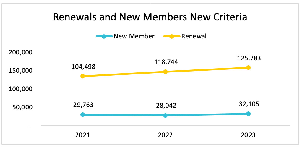 APA State of Membership