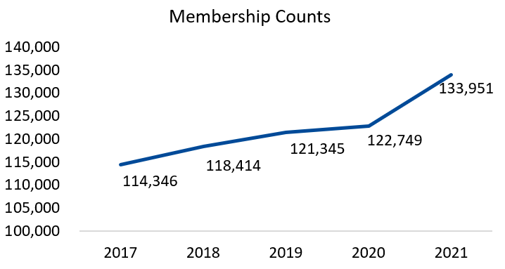 APA State of Membership