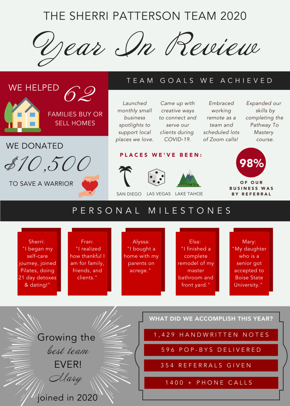 The Sherri Patterson Team: 2020 Year in Review